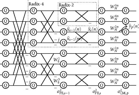 Figure From Automatic Ip Generation Of Fft Ifft Processors With Word