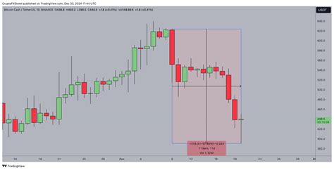 Prédictions De Prix Bitcoin Cash 40 000 Investisseurs Vendent Bch