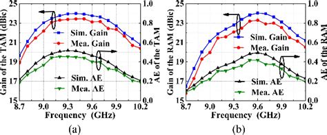 Figure 10 From Reflect Transmit Array Antenna With Independent Dual