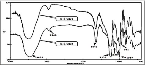Overlay Ft Ir Spectra Of Marketed Sulfated Beta Cyclodextrin S β Cd1