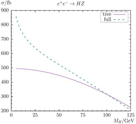Production Cross Section For Sm Higgs Bosons With M H ≤ 125 Gev [86