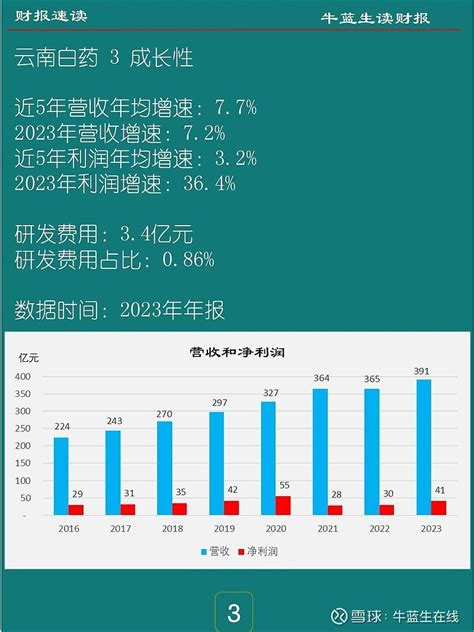 2023年报 035 云南白药 云南白药集团股份有限公司是一家主要经营化学原料药、化学药制剂、中成药、中药材、生物制品等的公司。公司产品
