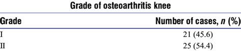 The Distribution Of Grade Of Osteoarthritis Knee Based On The Kellgren