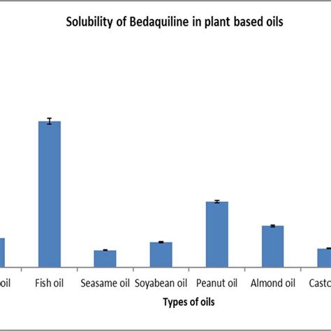 Solubility Of Bdq F In Lipids Download Scientific Diagram