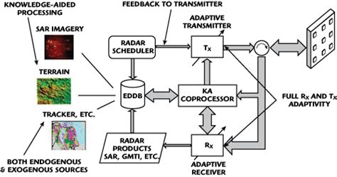 Cognitive Radar The Next Radar Wave Microwave Journal