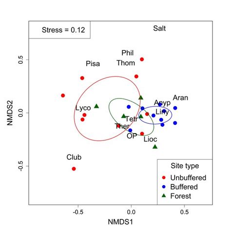 Nmds Ordination Plot Of Spider Abundances Per Taxa And Site Type Each
