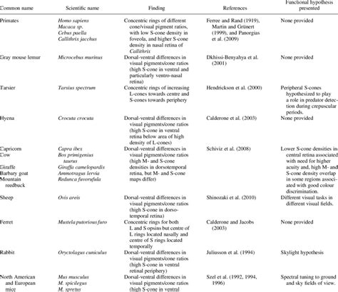 Examples Of Intraretinal Variability In Vertebrate Visual Pigments