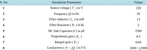 simulation parameters of the dstatcom for compensating unbalances