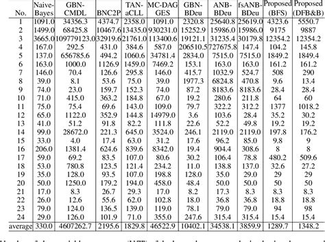 Table 2 From Learning Bayesian Network Classifiers To Minimize The