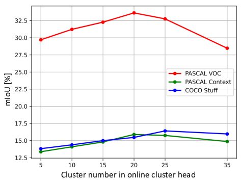 Segmentation Performance Of ViL Seg Under Different Choices Of Cluster Download Scientific