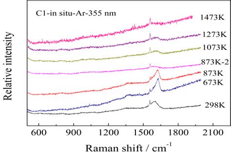 In Situ Temperature Dependent Raman Spectra Of C1 In Ar Atmosphere