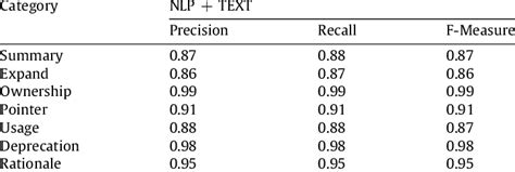 Results For Java Using The Random Forest Classification Model