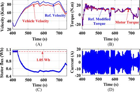 Performance Mismatch With Model Predictive Torque Control Mptc A