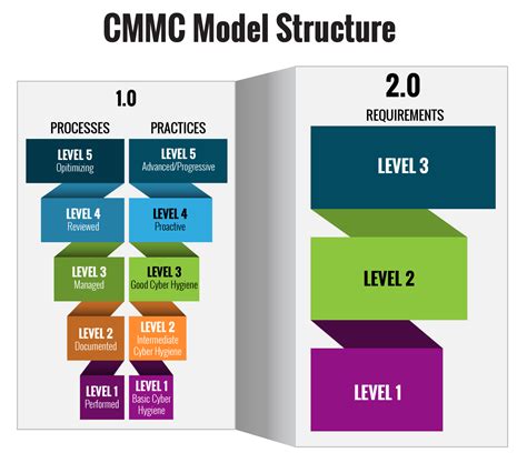 CMMC Level 1 Controls What To Know And Whats Changing