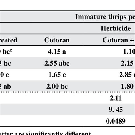 Effects Of Fungicide Seed Treatments And Pre Emergence Herbicides On