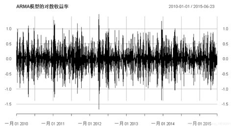 R语言用多元arma Garch Ewma Ets 随机波动率sv模型对金融时间序列数据建模 拓端