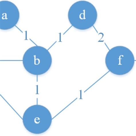 Network Communication Relationship Graph Of The Example Illustrating Download Scientific