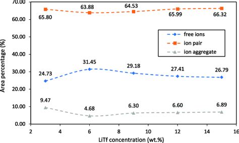 Area Percentage Of Free Ions Ion Pair And Ion Aggregate Of GG LiTf Download Scientific