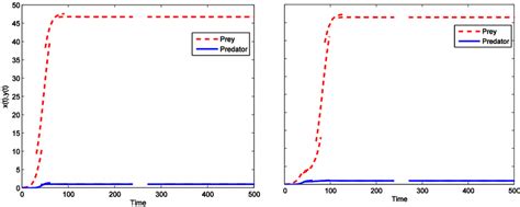 The Time Series Trajectories Of The System Eq 12 For Fixed