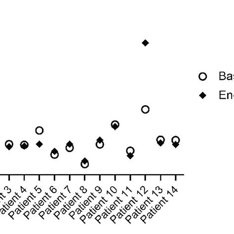 Individual Phe Levels In Patients With Pku At Baseline And End Of Download Scientific Diagram