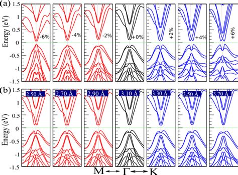 Electronic Band Structures Of The Bitebr Bilayer As A Function Of A