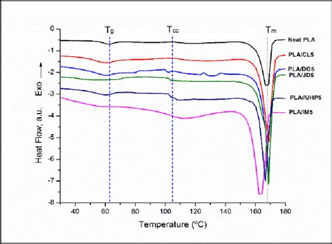 Dsc Thermograms Of Neat Pla And Pla Hnts Nanocomposites Download Scientific Diagram