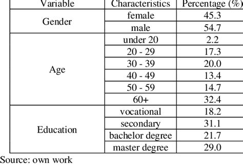 The Structure Of The Research Sample Download Scientific Diagram