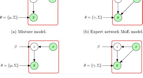 figure 1 from gaussian parsimonious clustering models with covariates