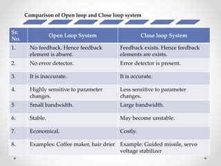 Introduction To Control System Open Loop System And Close Loop System PPTX