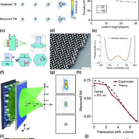 Polarimetric Imaging Results Using Metasurface Polarization Camera The Download Scientific