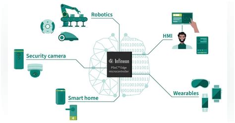 Electronic Design On Linkedin Psoc Rides On The Edge