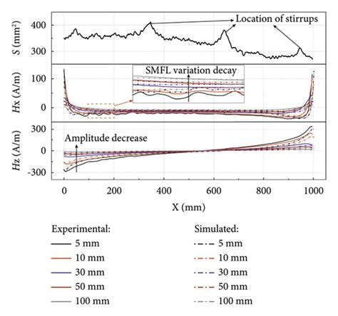 A Novel Smfl‐based Assessment Method For Corrosion Nonuniformity Of