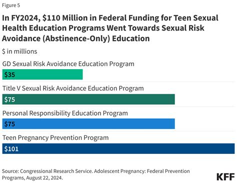 Sex Education Programs Definitions Funding And Impact On Teen Sexual Health Kff