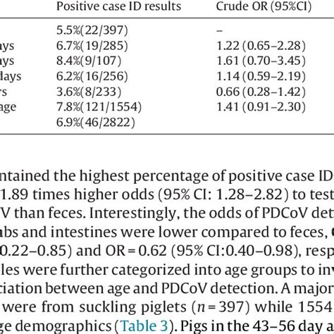 Distribution Of Pdcov By Specimen Download Scientific Diagram