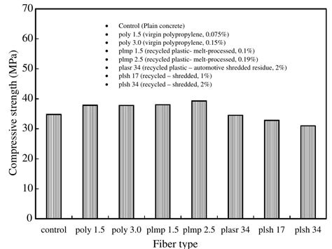 Compressive Strength Versus Plastic Fiber Type Soroushian