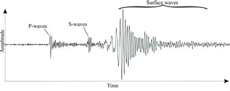 It Only Takes A Moment The Ups And Downs Of Earthquakes Geological