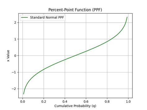 Scipy Stats Norm Ppf Function