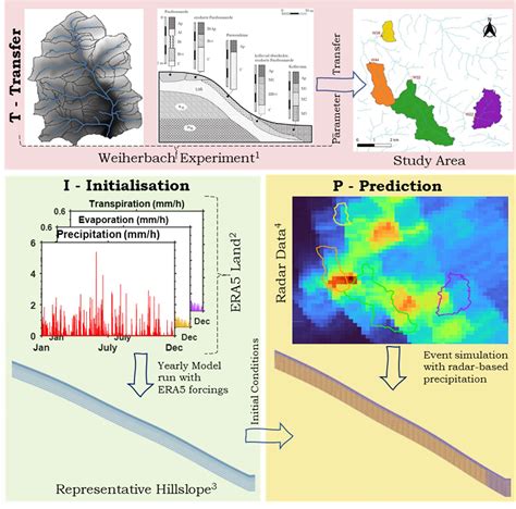 figure 1 from towards flash flood modeling using gradient resolving