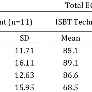 The Mean Of EQD2 EQD2 Calculated From EBRT Plus EQD2 From