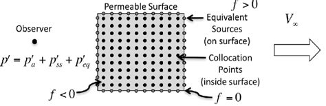 Schematic Of Equivalent Source Method Proposed For The Correction Of Download Scientific