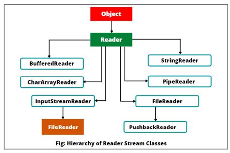 I O Streams In Java Input Output Stream