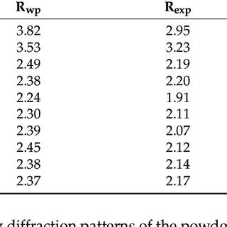 Residual Parameters And GoF Values Of The Compounds Revealed From