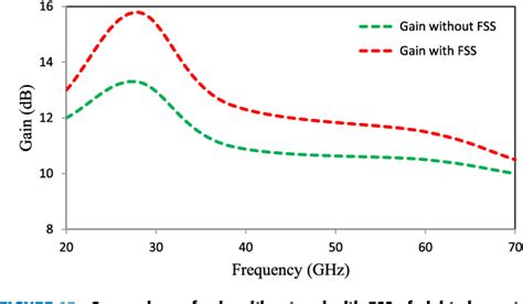 Figure 13 From Wideband And High Gain Array Antenna For 5g Smart Phone
