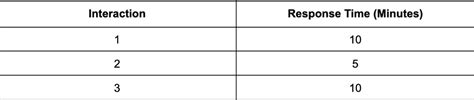 Step By Step Guide How To Accurately Calculate Average Response Time
