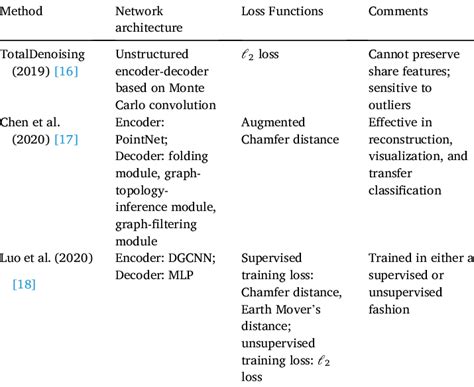 Summary Of Unsupervised Point Cloud Denoising Methods Download