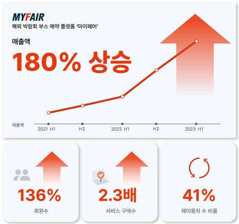 해외박람회 스타트업 마이페어 올해 상반기 180 성장 정보통신신문