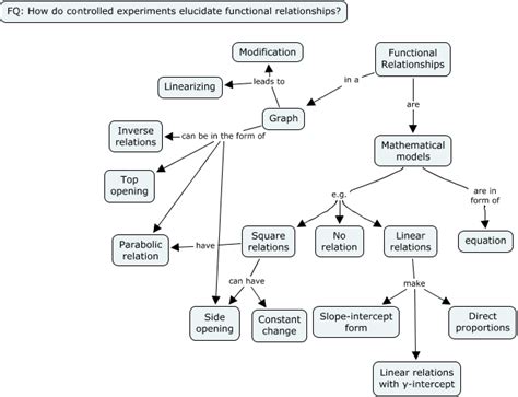 2 Functional Relationships Skeleton Cmap How Do Controlled