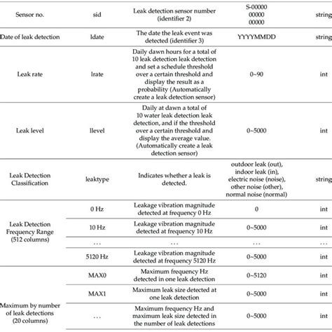 Format And Description Of Water Pipeline Leak Detection Data Download Scientific Diagram