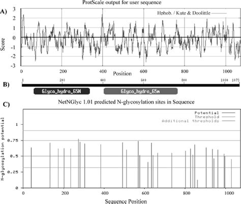 A Hydropathic Plot For The Amino Acid Sequence Of Atm1p Values Above Download Scientific