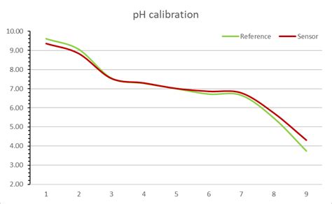 Making An Offset Equation So That My Sensor Readings Come Closer To The Reference Readings Ill